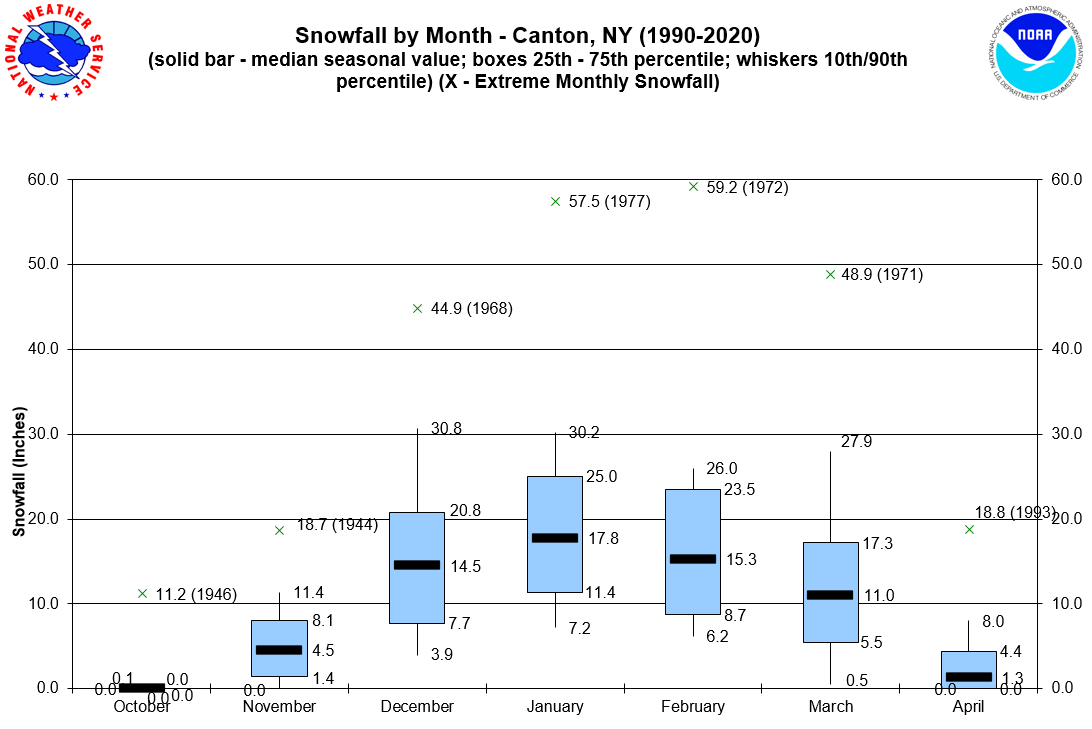Box and Whisker Graphs: Monthly Snow