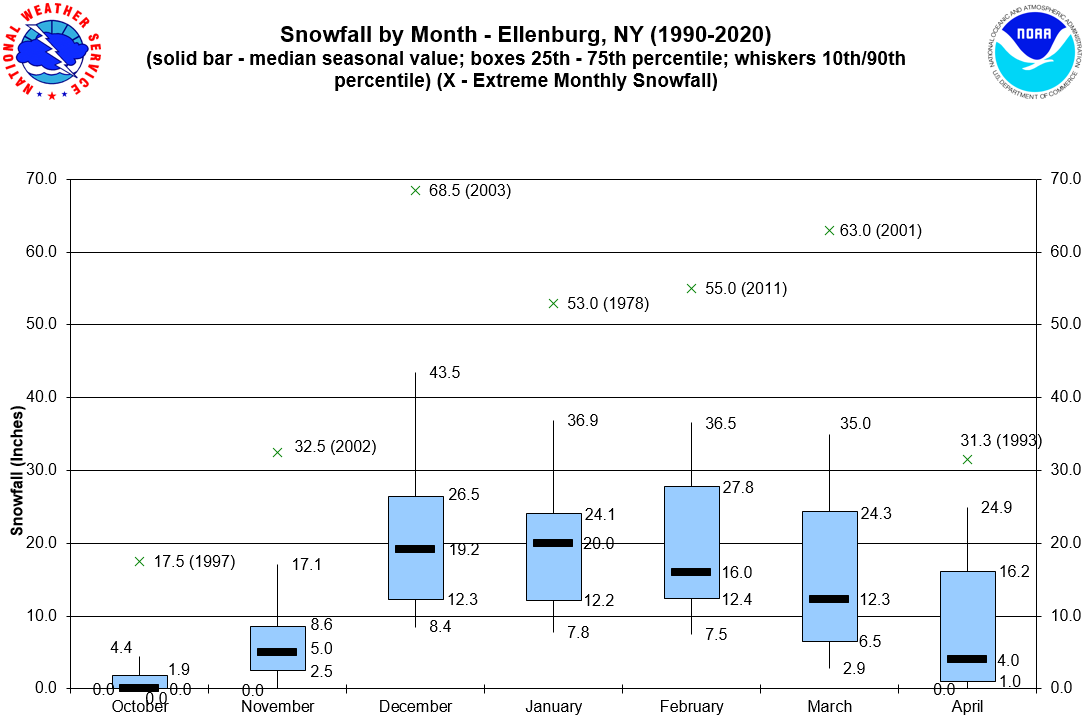 Box and Whisker Graphs: Monthly Snow