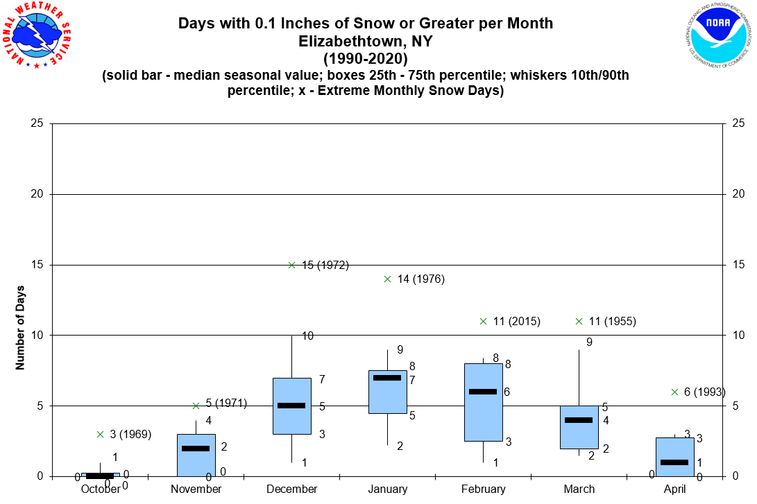 Box and Whisker Graphs: Monthly Snow