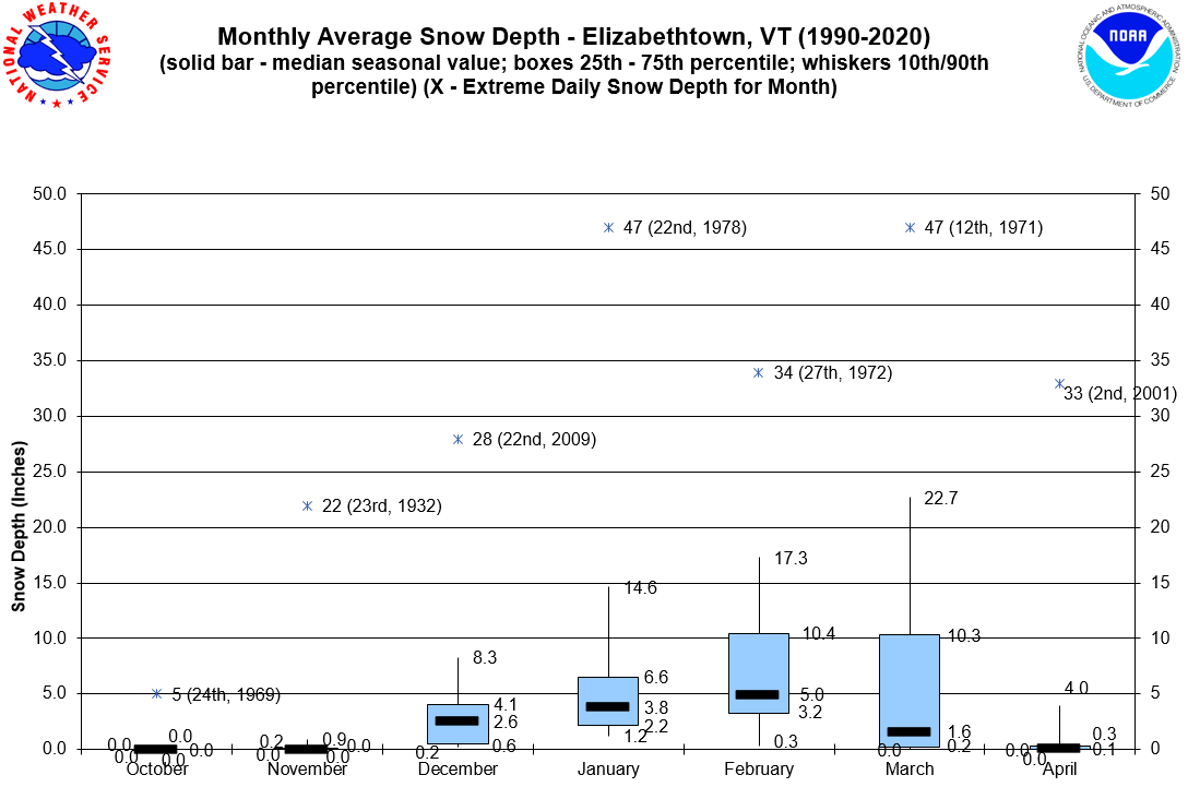 Box and Whisker Graphs: Monthly Snow