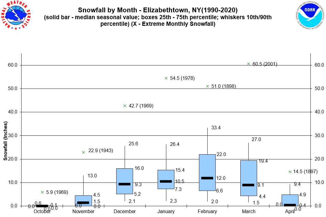 Box and Whisker Graphs: Monthly Snow