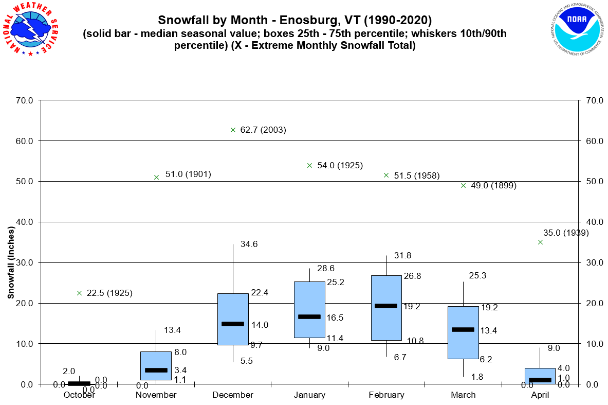 Box and Whisker Graphs: Monthly Snow