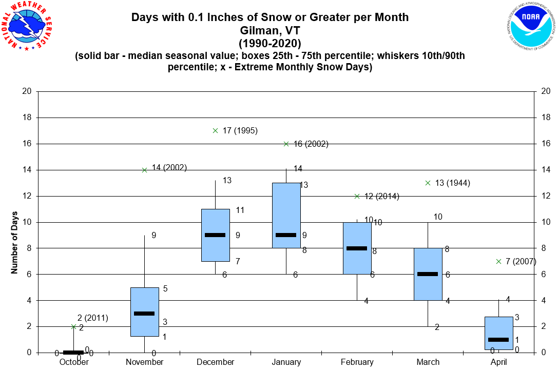 Box and Whisker Graphs: Monthly Snow