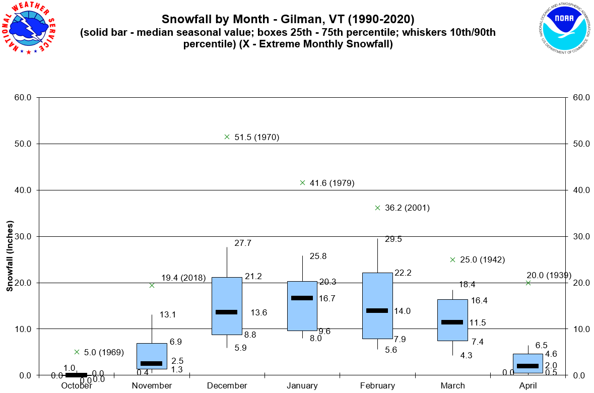 Box and Whisker Graphs: Monthly Snow