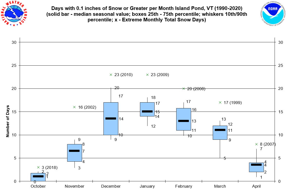 Box and Whisker Graphs: Monthly Snow
