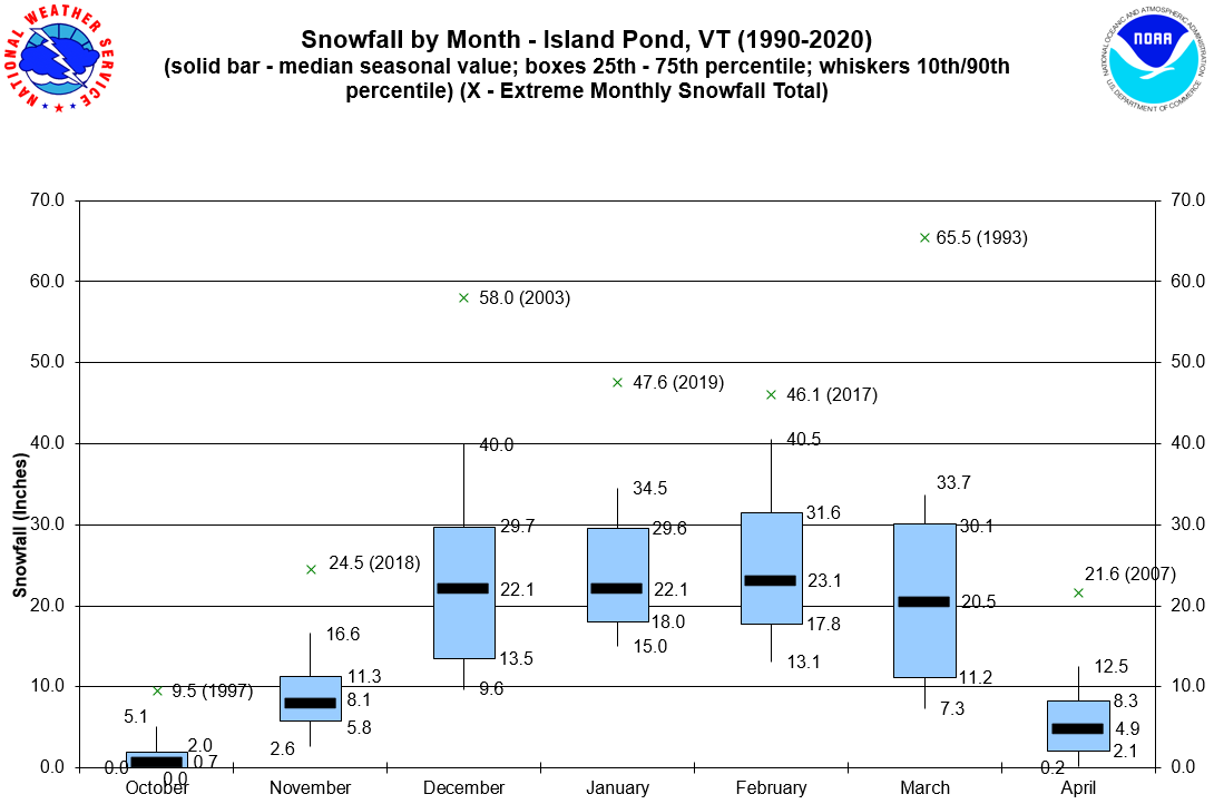 Box and Whisker Graphs: Monthly Snow