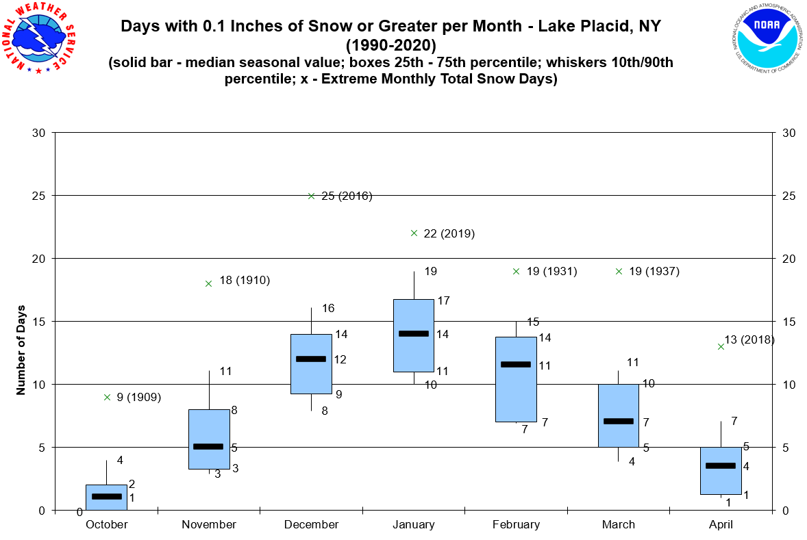 Box and Whisker Graphs: Monthly Snow