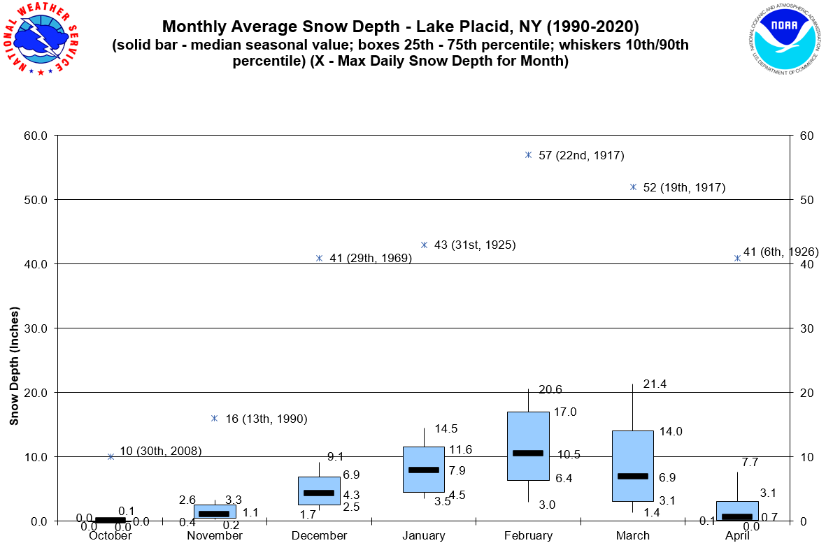 Box and Whisker Graphs: Monthly Snow
