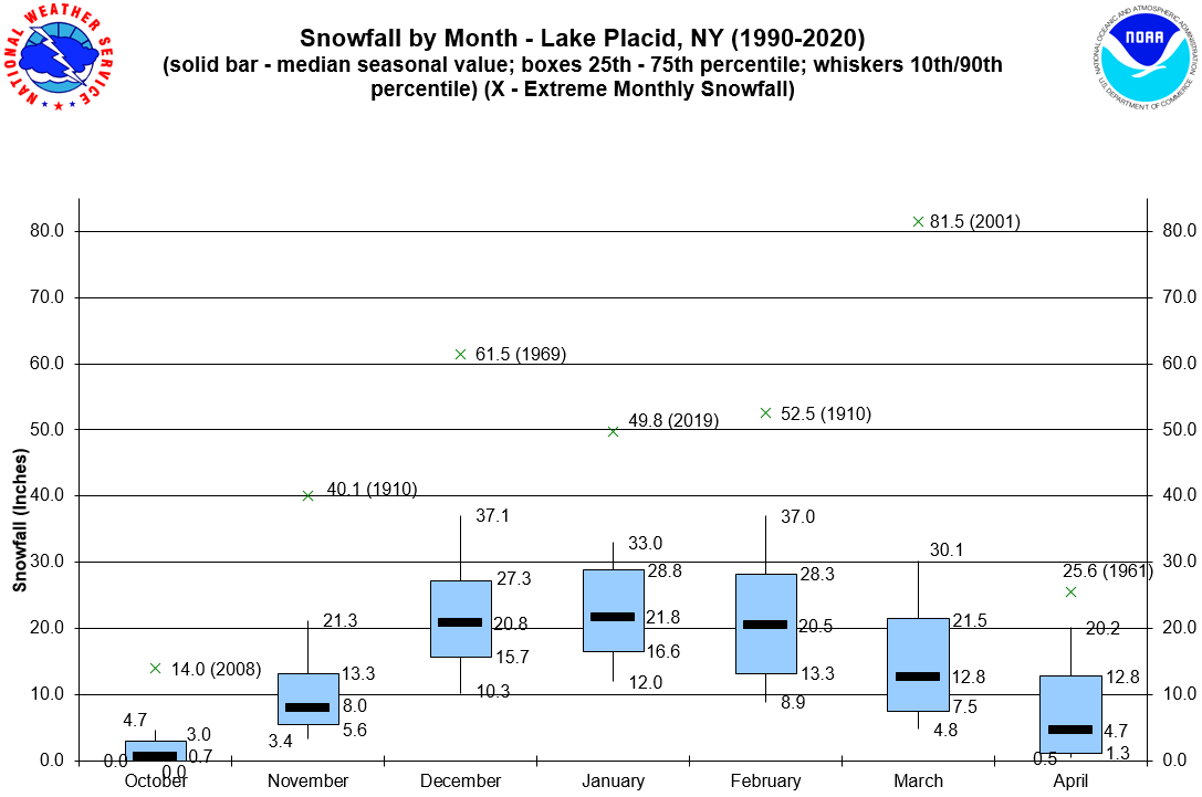 Box and Whisker Graphs: Monthly Snow