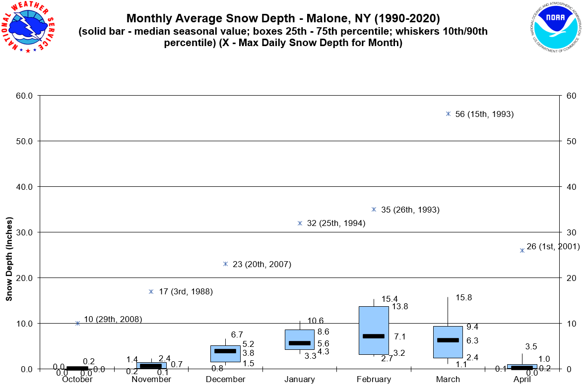 Box and Whisker Graphs: Monthly Snow