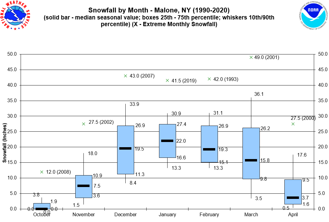 Box and Whisker Graphs: Monthly Snow