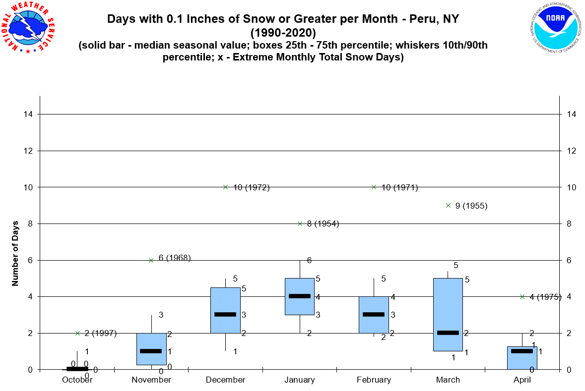 Box and Whisker Graphs: Monthly Snow