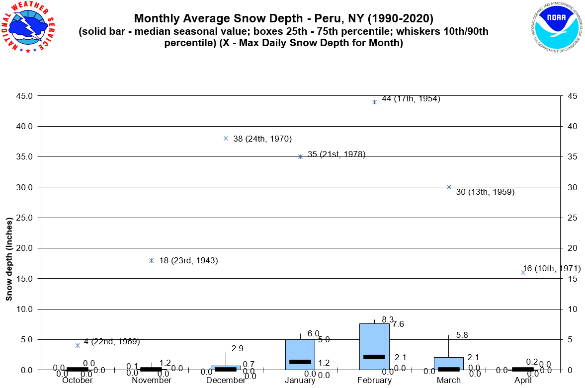 Box and Whisker Graphs: Monthly Snow