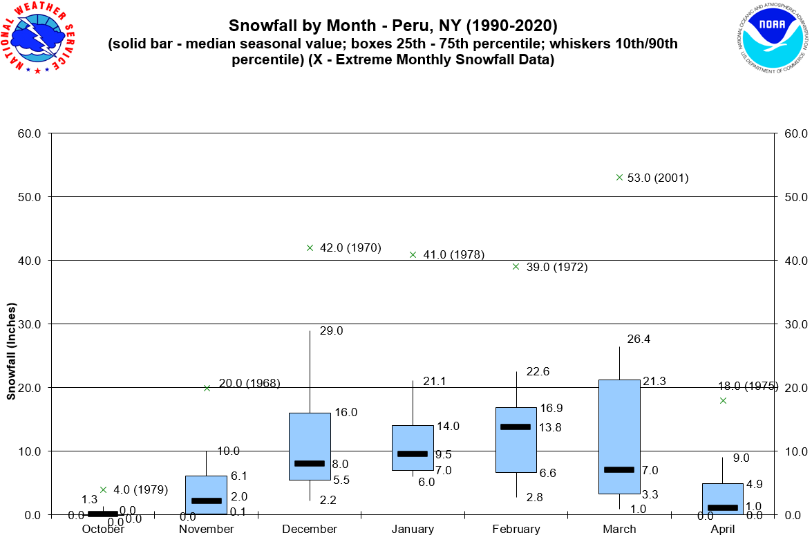 Box and Whisker Graphs: Monthly Snow
