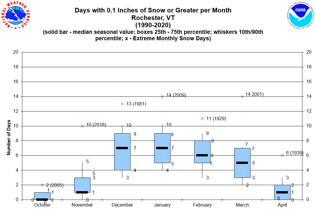 Box and Whisker Graphs: Monthly Snow