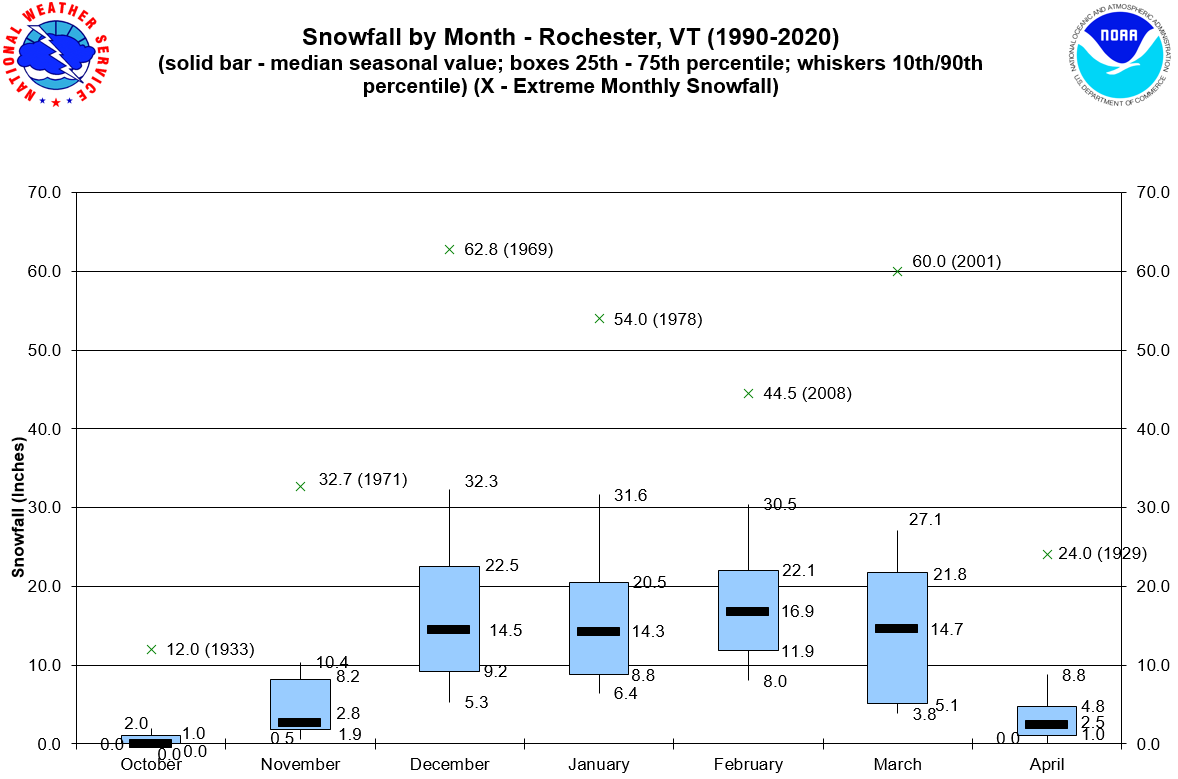 Box and Whisker Graphs: Monthly Snow
