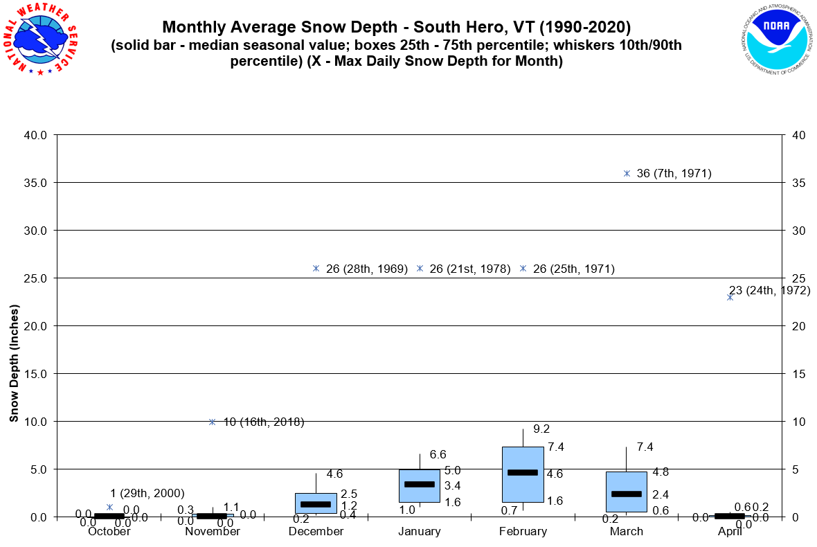 Box and Whisker Graphs: Monthly Snow