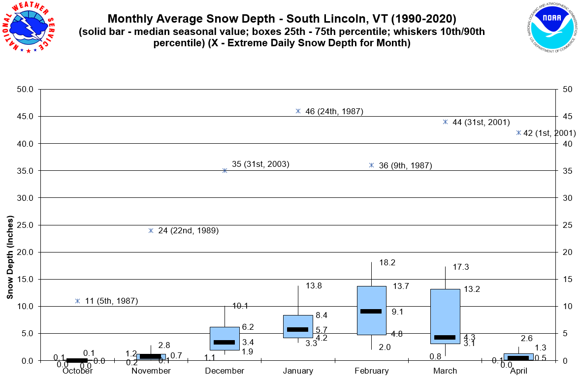 Box and Whisker Graphs: Monthly Snow