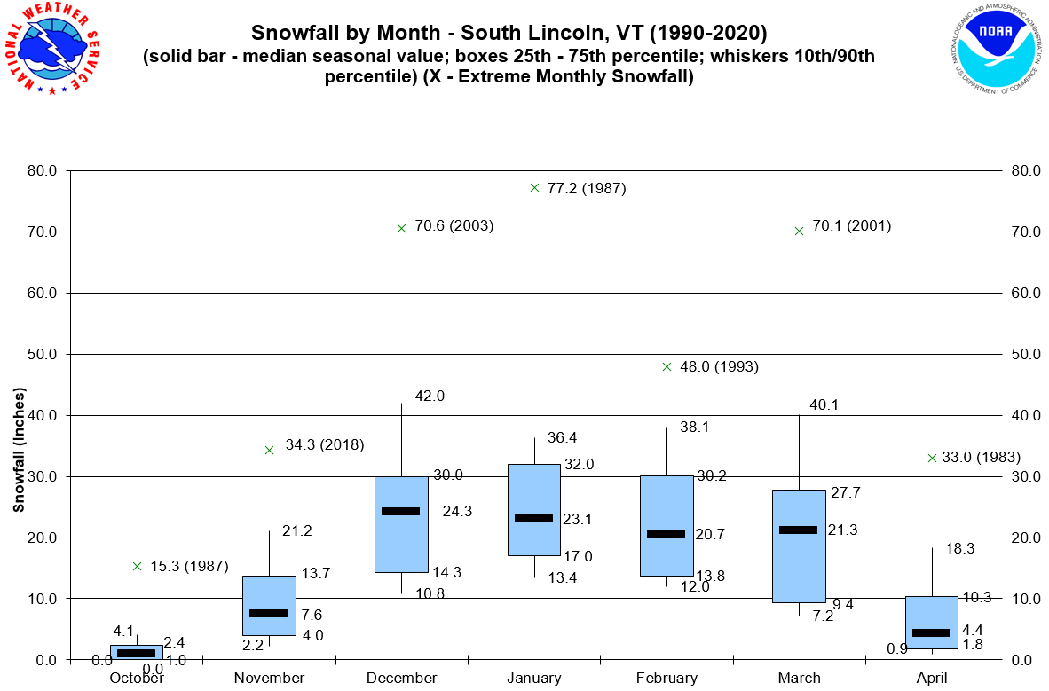 Box and Whisker Graphs: Monthly Snow