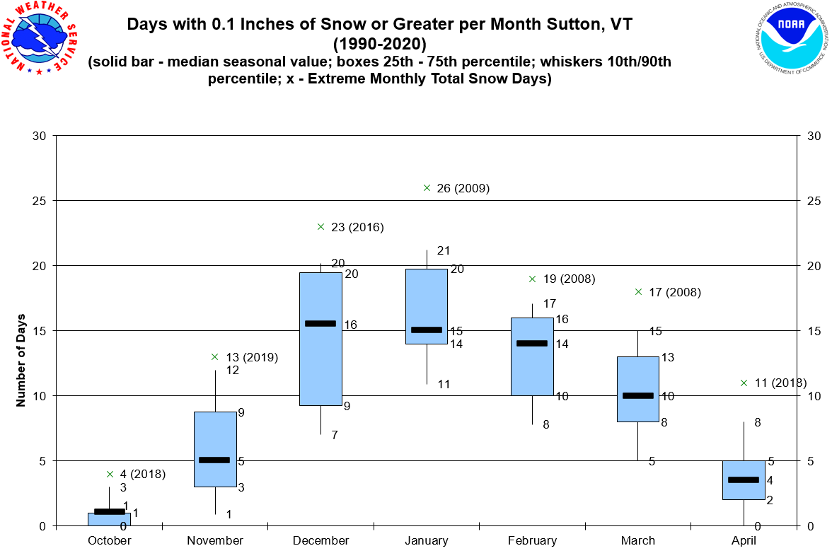 Box and Whisker Graphs: Monthly Snow