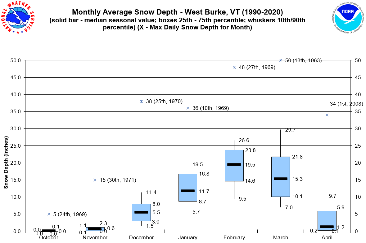 Box and Whisker Graphs: Monthly Snow