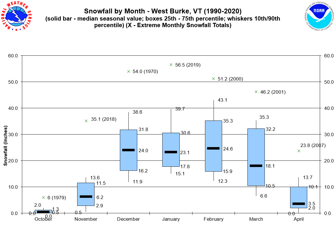 Box and Whisker Graphs: Monthly Snow