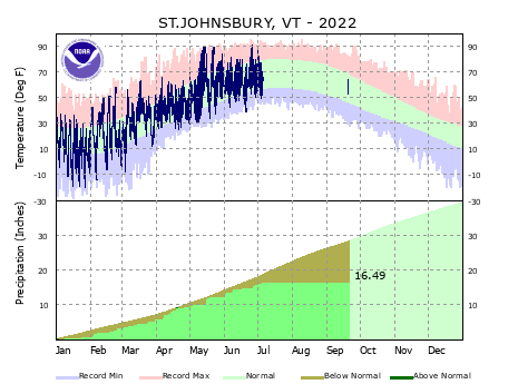 Local Climate Data and Plots