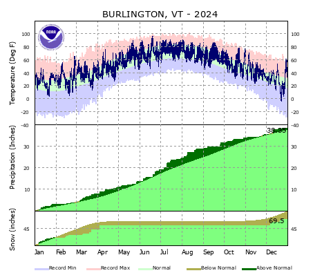 Local Climate Data and Plots