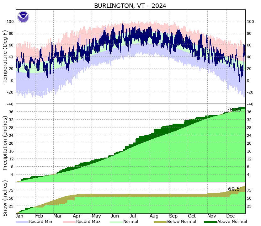 Local Climate Data and Plots