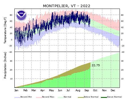 Local Climate Data and Plots