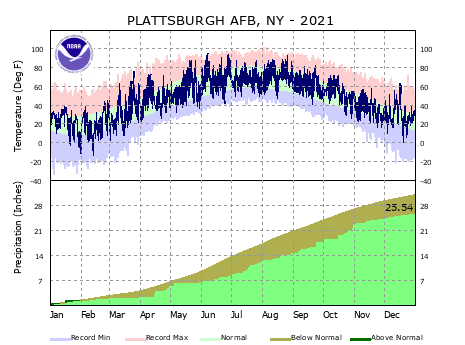 Local Climate Data and Plots
