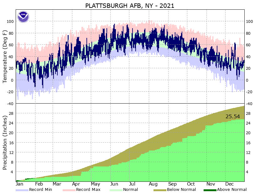 Local Climate Data and Plots