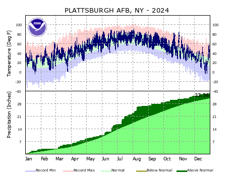 Local Climate Data and Plots