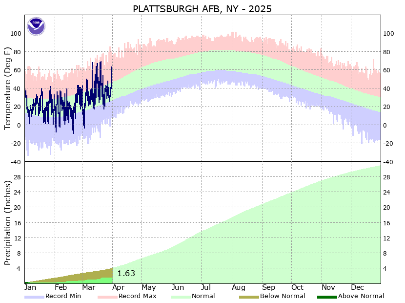 Local Climate Data and Plots