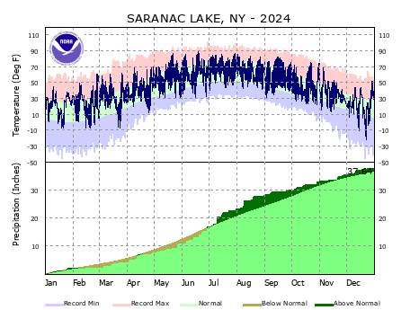 Local Climate Data and Plots