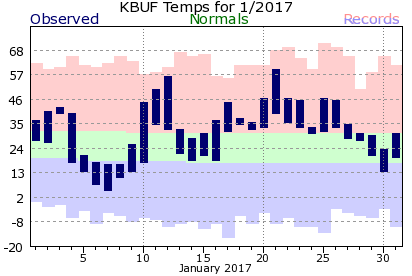 Buffalo Climate Graph