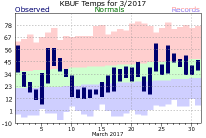 Buffalo Climate Graph
