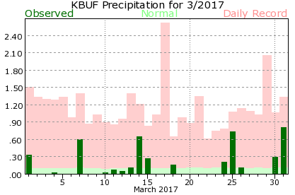 Buffalo Climate Graph