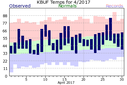 Buffalo Climate Graph