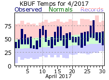Buffalo Climate Graph