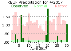 Buffalo Climate Graph