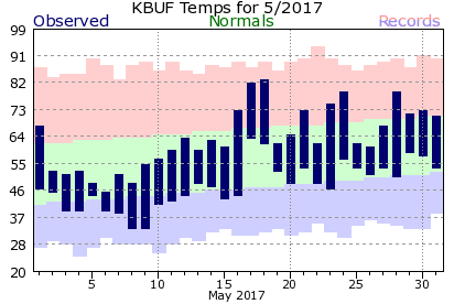 Buffalo Climate Graph