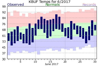 Buffalo Climate Graph