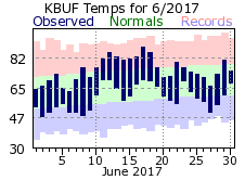 Buffalo Climate Graph