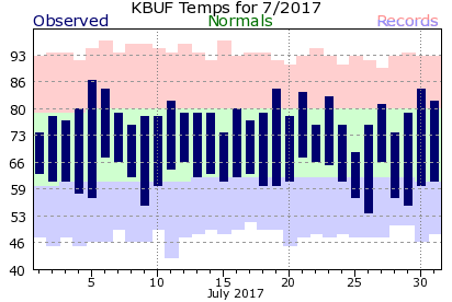Buffalo Climate Graph