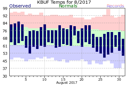 Buffalo Climate Graph