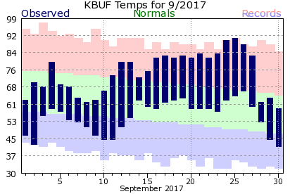 Buffalo Climate Graph