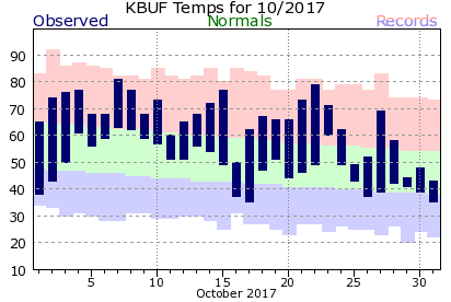Buffalo Climate Graph