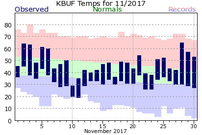 Buffalo Climate Graph