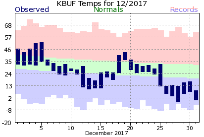 Buffalo Climate Graph